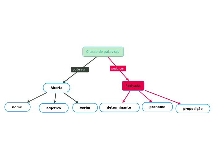Classe de palavras - Mind Map